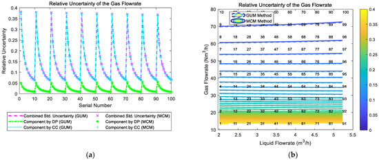 A Novel Multi-Sensor Fusion Algorithm Based on Uncertainty Analysis