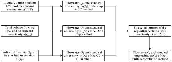 A Novel Multi-Sensor Fusion Algorithm Based on Uncertainty Analysis