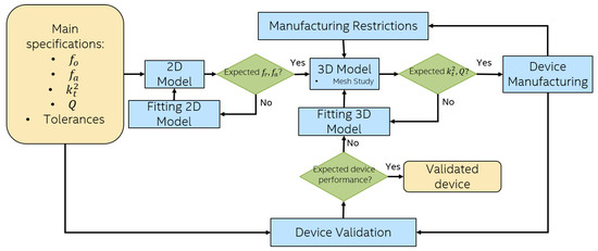 Sensors | Free Full-Text | 3D Simulation-Based Acoustic Wave Resonator ...