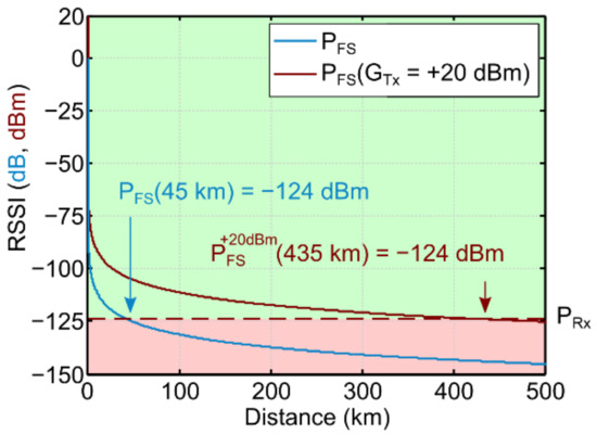 Cityscape LoRa Signal Propagation Predicted and Tested Using Real-World ...