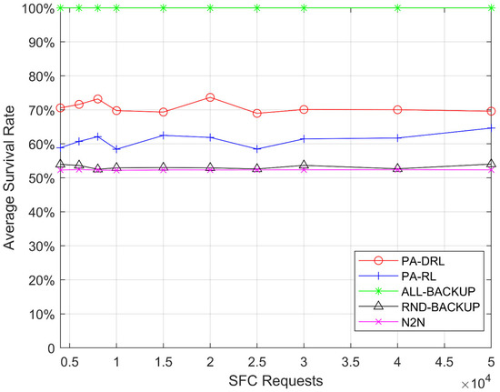 Sensors Free Full Text Reliable Service Function Chain Deployment Method Based On Deep