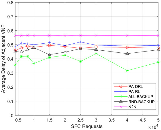 Sensors | Free Full-Text | Reliable Service Function Chain Deployment Method Based on Deep ...