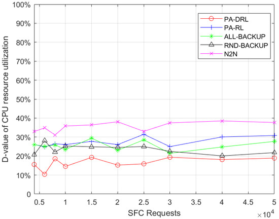 Reliable Service Function Chain Deployment Method Based on Deep Reinforcement Learning