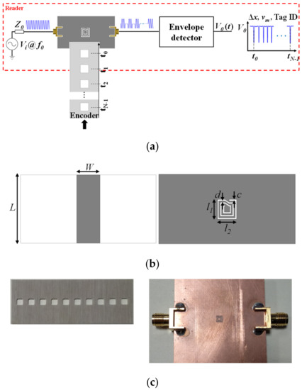 Position Sensors for Industrial Applications Based on Electromagnetic ...