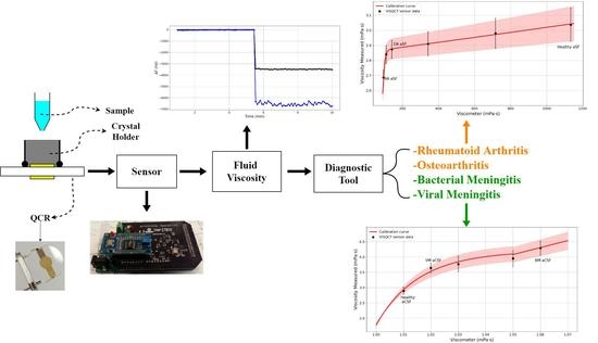 Sensors | Free Full-Text | Viscosity Measurement Sensor: A Prototype ...