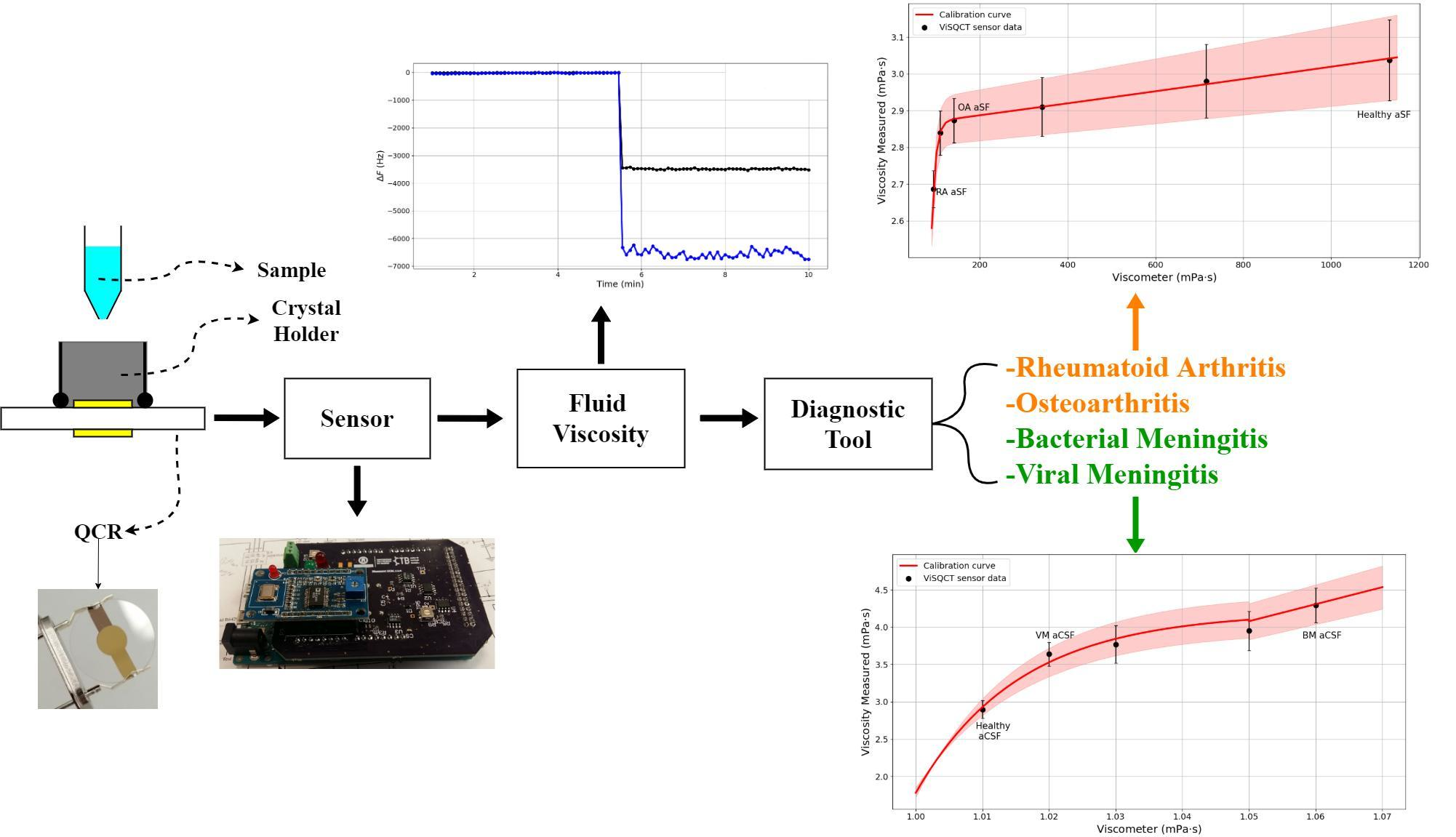 Sensors | Free Full-Text | Viscosity Measurement Sensor: A Prototype ...