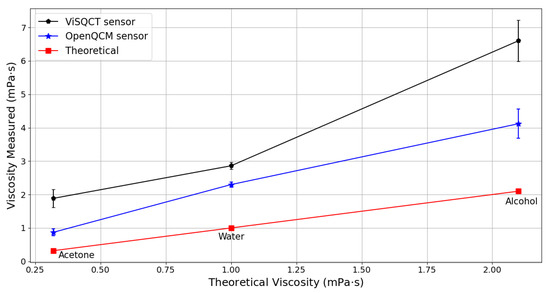 Viscosity Measurement Sensor: A Prototype for a Novel Medical ...