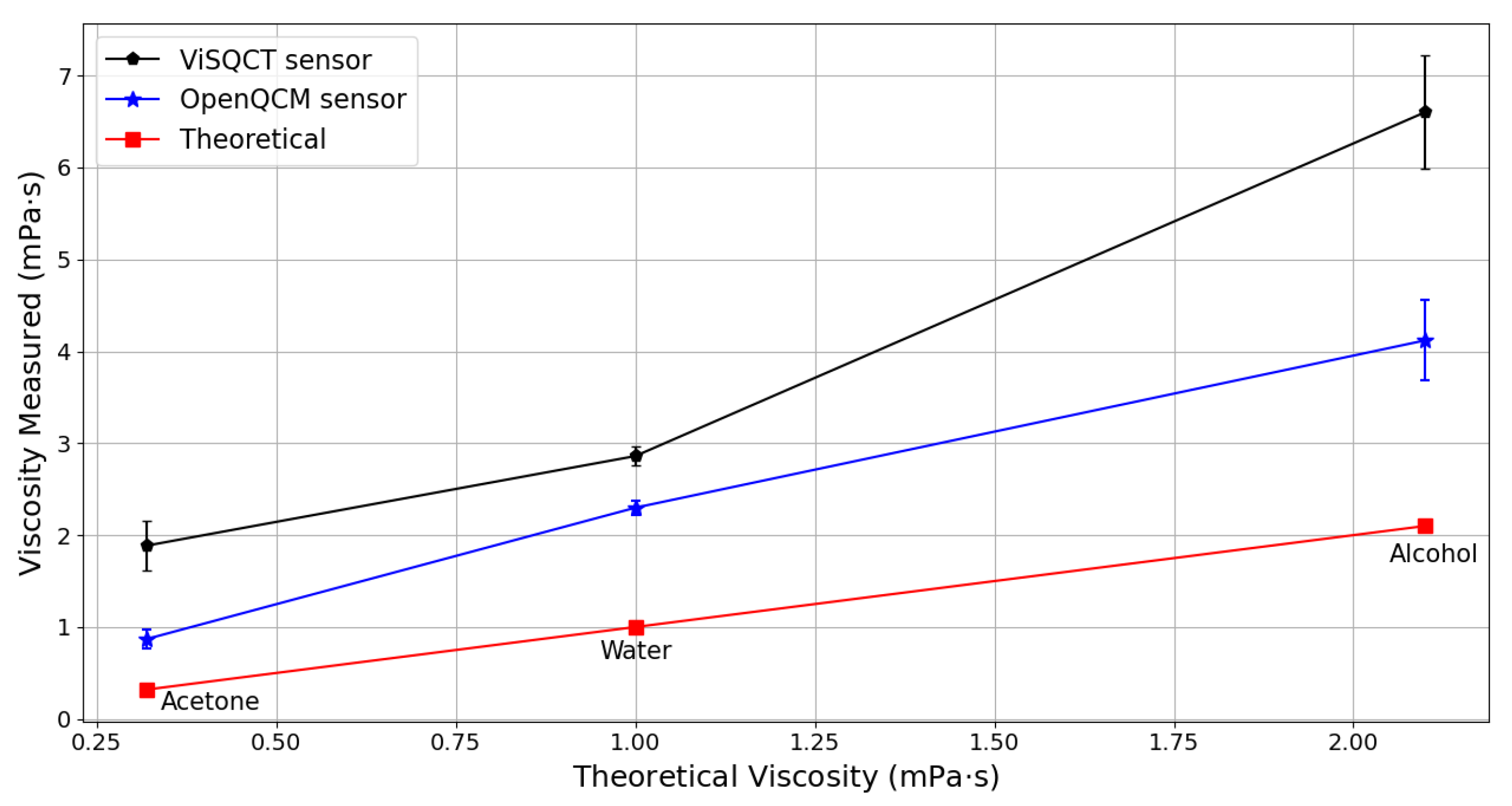 Viscosity Measurement Sensor: A Prototype for a Novel Medical ...