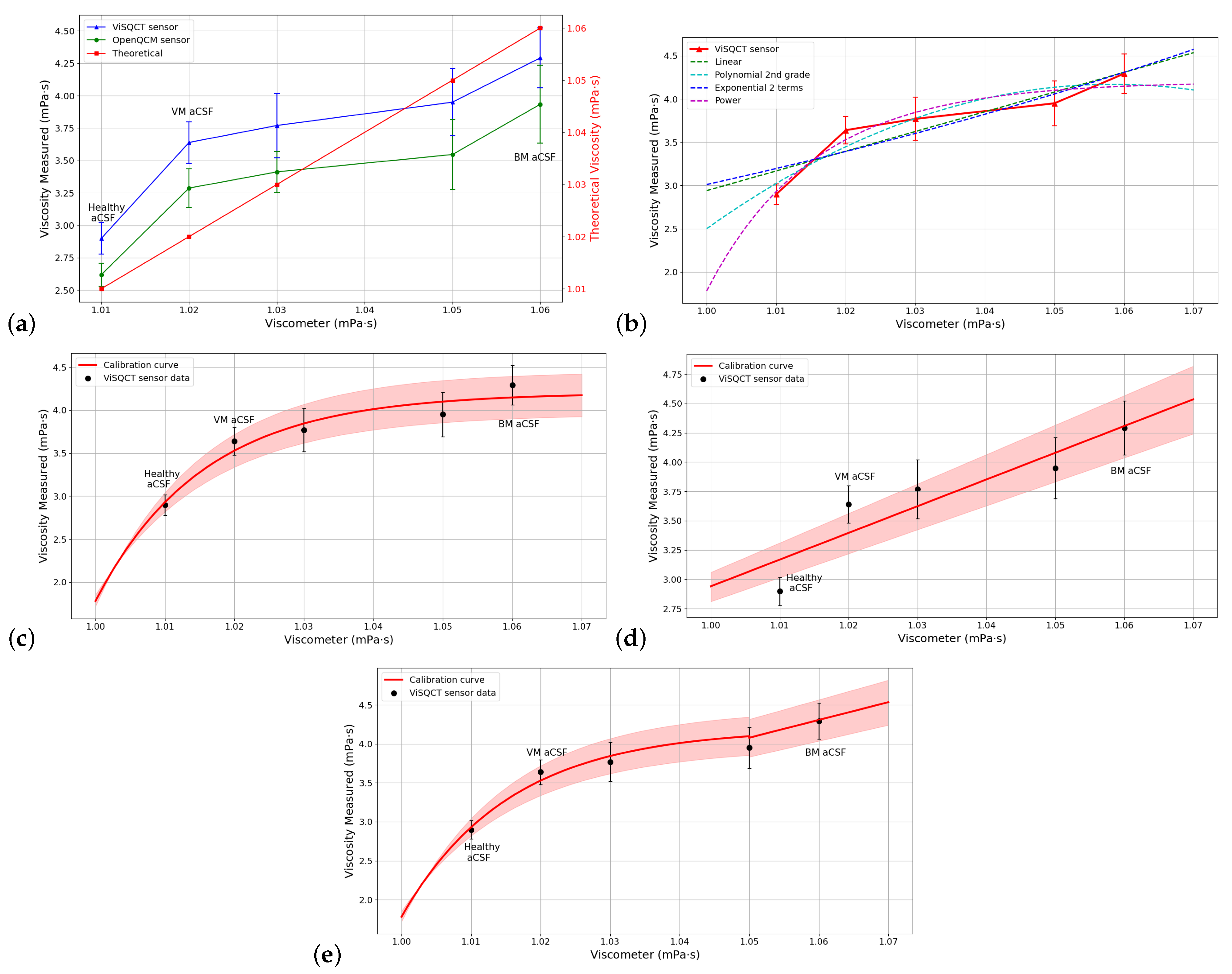 Viscosity Measurement Sensor: A Prototype for a Novel Medical Diagnostic Method Based on Quartz ...