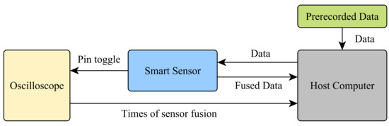 On the Functional and Extra-Functional Properties of IMU Fusion ...