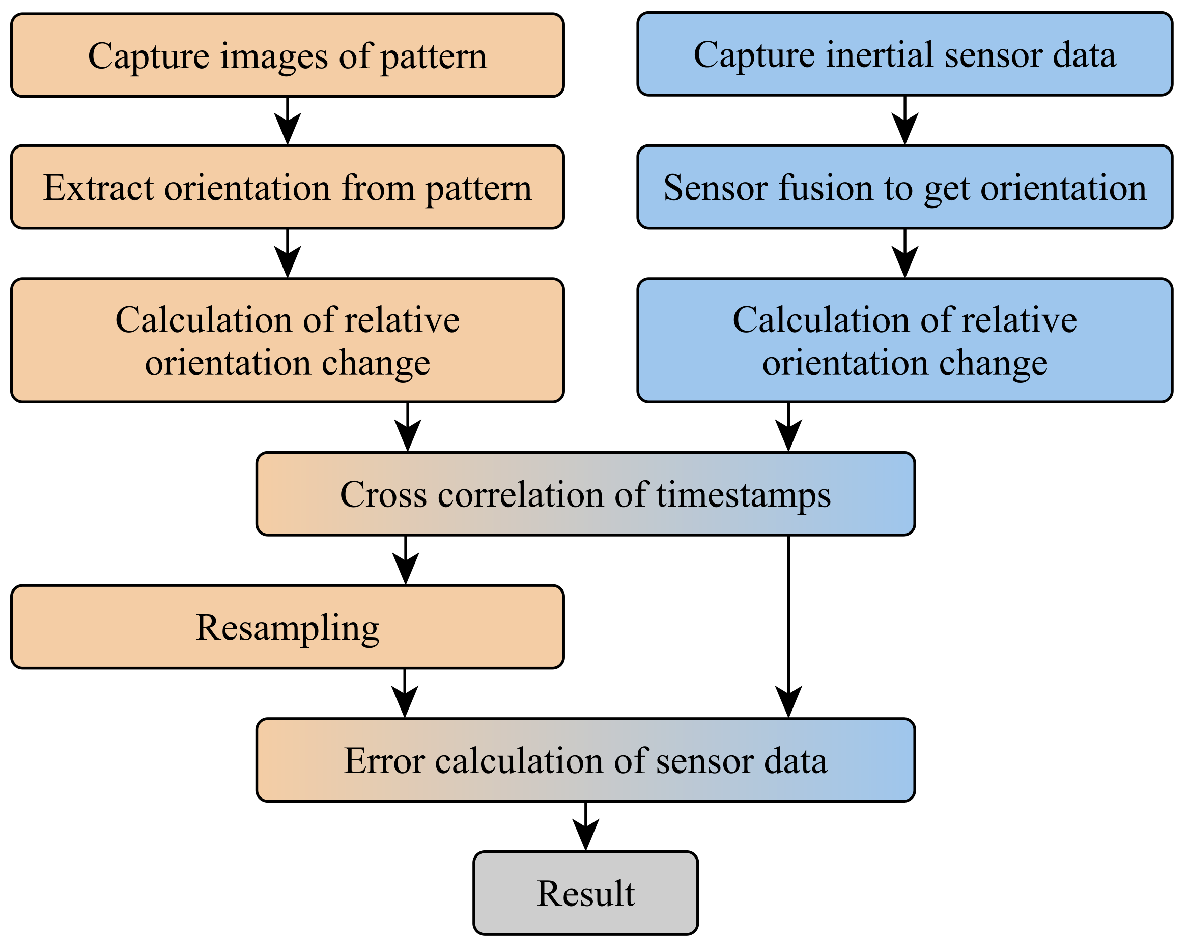 Sensors | Free Full-Text | On the Functional and Extra-Functional ...
