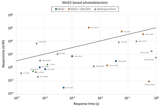 MoS2 Based Photodetectors: A Review