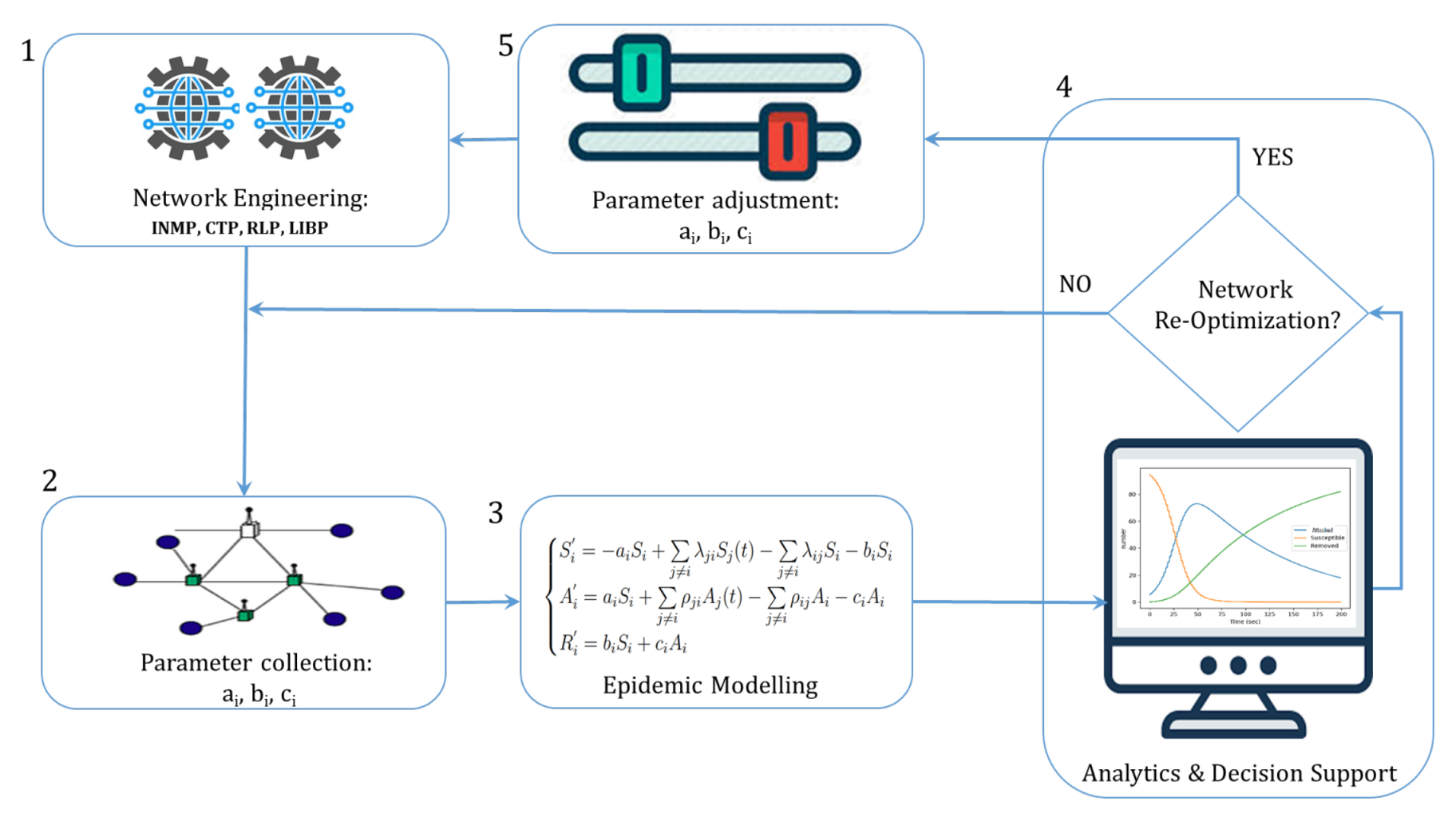Cyber Physical Systems Dependability Using CPS-IOT Monitoring