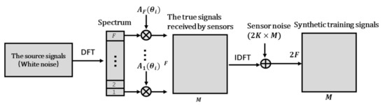 Off-Grid DOA Estimation Based on Circularly Fully Convolutional Networks (CFCN) Using Space ...