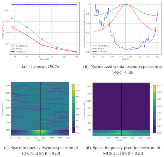 Off-Grid DOA Estimation Based on Circularly Fully Convolutional Networks (CFCN) Using Space ...