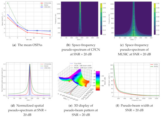 Off-Grid DOA Estimation Based on Circularly Fully Convolutional Networks (CFCN) Using Space ...