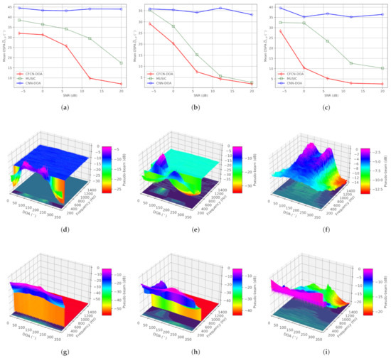 Off-Grid DOA Estimation Based on Circularly Fully Convolutional Networks (CFCN) Using Space ...