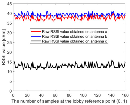 An Enhanced Indoor Positioning Algorithm Based on Fingerprint Using ...