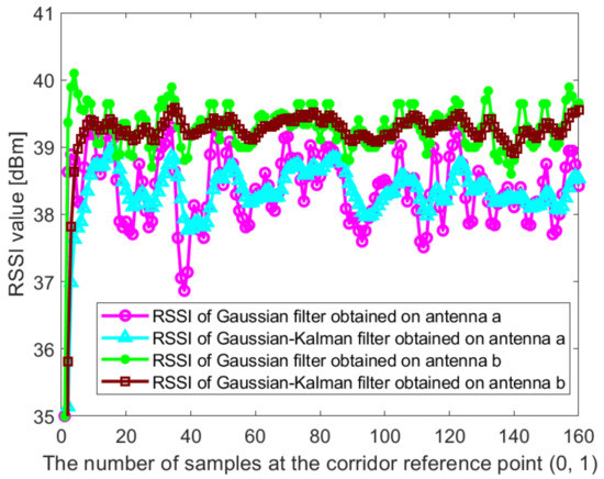 An Enhanced Indoor Positioning Algorithm Based on Fingerprint Using Fine-Grained CSI and RSSI ...