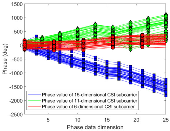 An Enhanced Indoor Positioning Algorithm Based on Fingerprint Using Fine-Grained CSI and RSSI ...