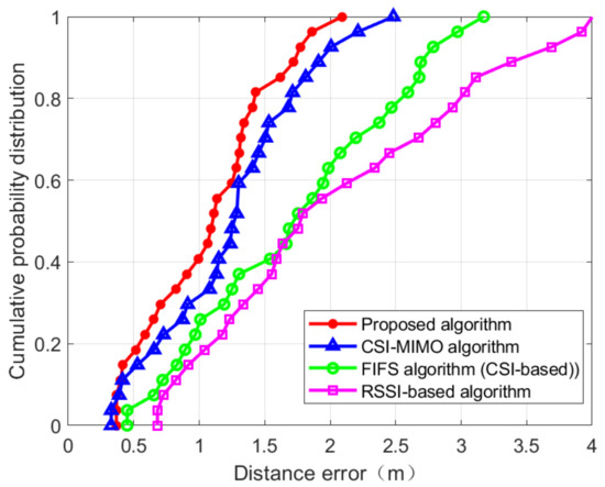 An Enhanced Indoor Positioning Algorithm Based on Fingerprint Using ...