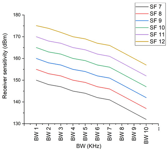Performance Analysis of IoT and Long-Range Radio-Based Sensor Node and ...