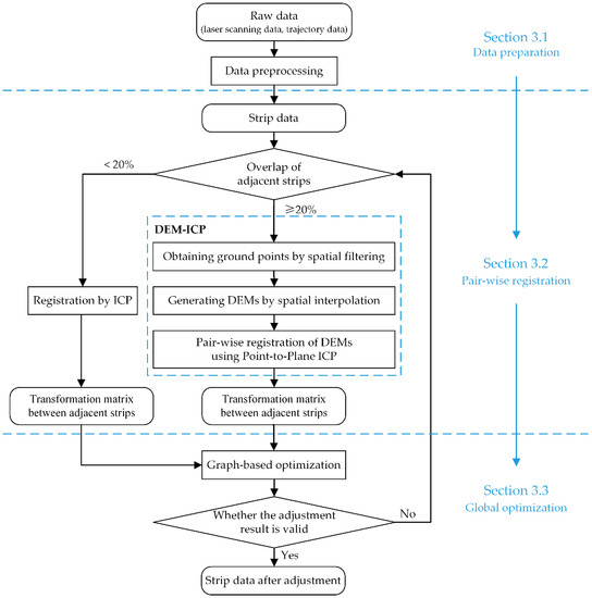 A Strip Adjustment Method of UAV-Borne LiDAR Point Cloud Based on DEM ...