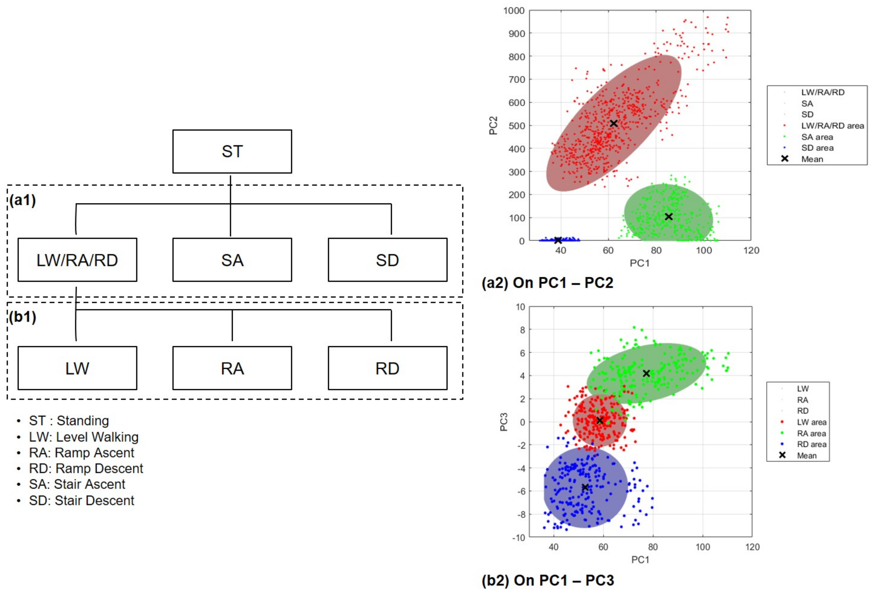 Locomotion Mode Recognition Algorithm Based on Gaussian Mixture Model Using IMU Sensors