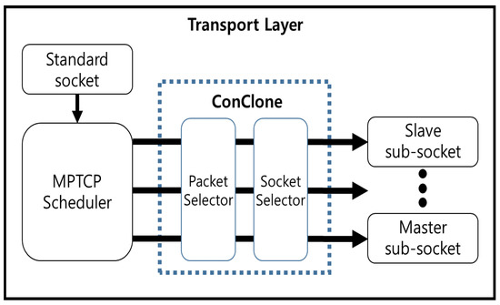 Sensors | Free Full-Text | An MPTCP-Based Transmission Scheme for ...