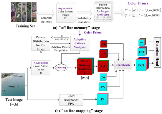 Object Detection Combining CNN and Adaptive Color Prior Features