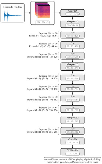 A Survey on Distributed Fibre Optic Sensor Data Modelling Techniques and Machine Learning ...