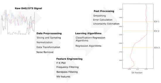 A Survey on Distributed Fibre Optic Sensor Data Modelling Techniques ...