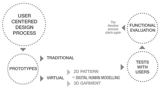 Sensors | Free Full-Text | A User Centered Methodology for the Design ...