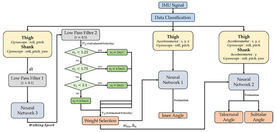 Estimation of the Continuous Walking Angle of Knee and Ankle (Talocrural Joint, Subtalar Joint ...