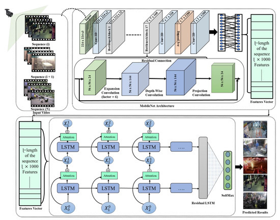 An Efficient Anomaly Recognition Framework Using an Attention Residual ...
