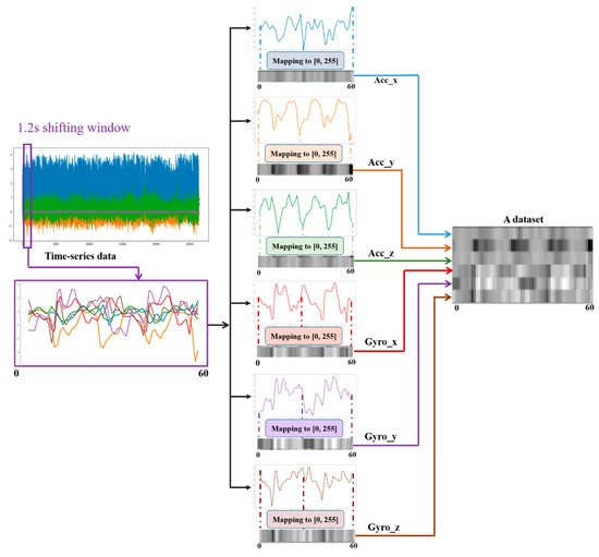 New Sensor Data Structuring for Deeper Feature Extraction in Human Activity Recognition
