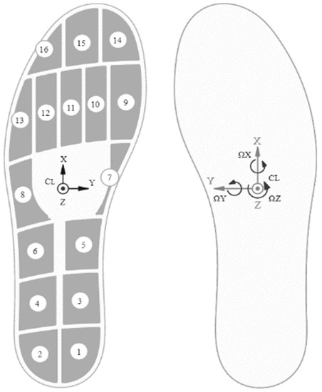The Smart-Insole Dataset: Gait Analysis Using Wearable Sensors with a ...