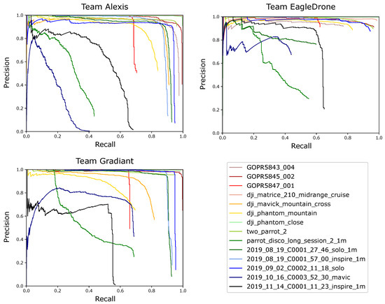 Drone vs. Bird Detection: Deep Learning Algorithms and Results from a ...