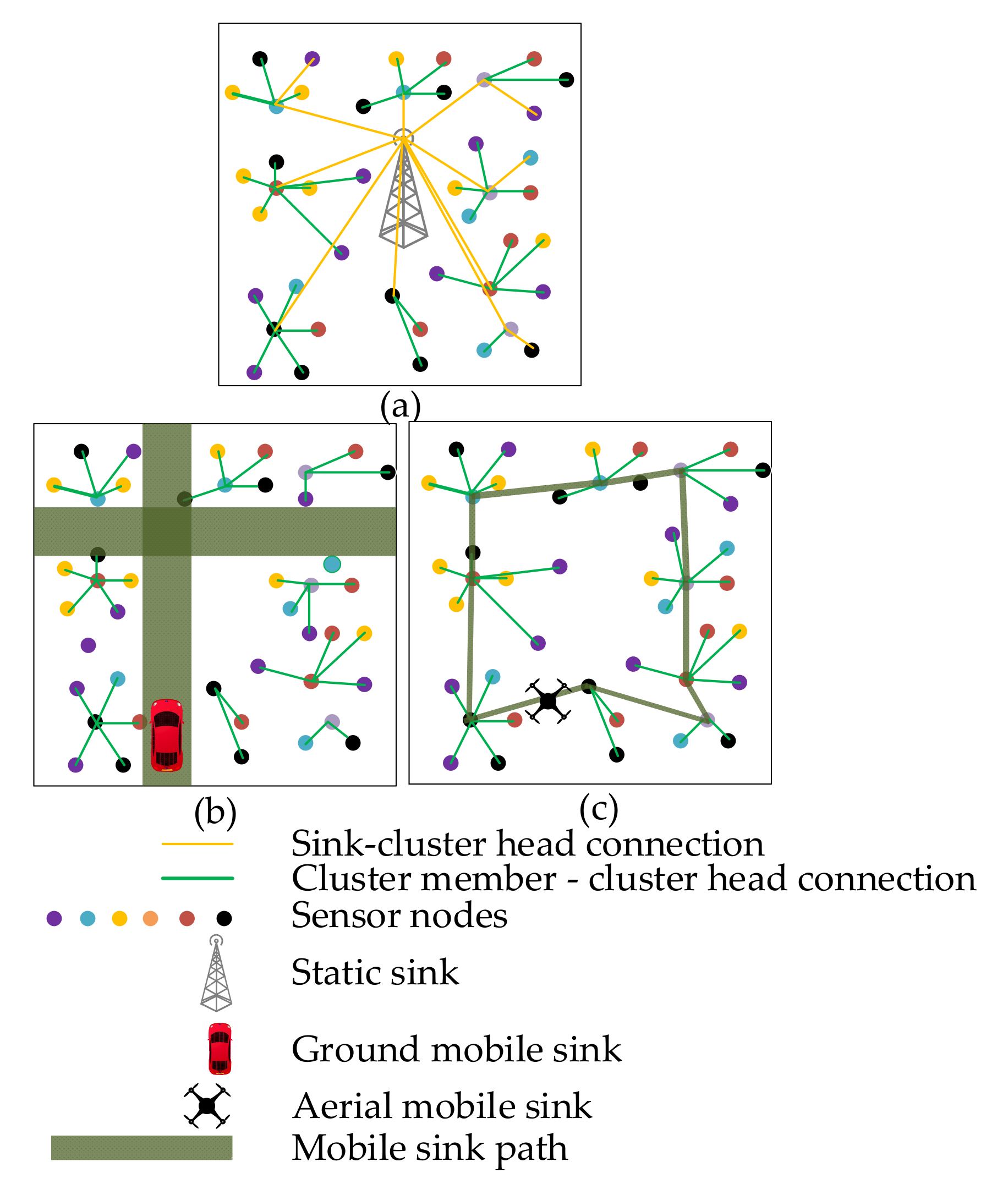 Sensors Free Full Text Sink Type Dependent Data Gathering Frameworks In Wireless Sensor