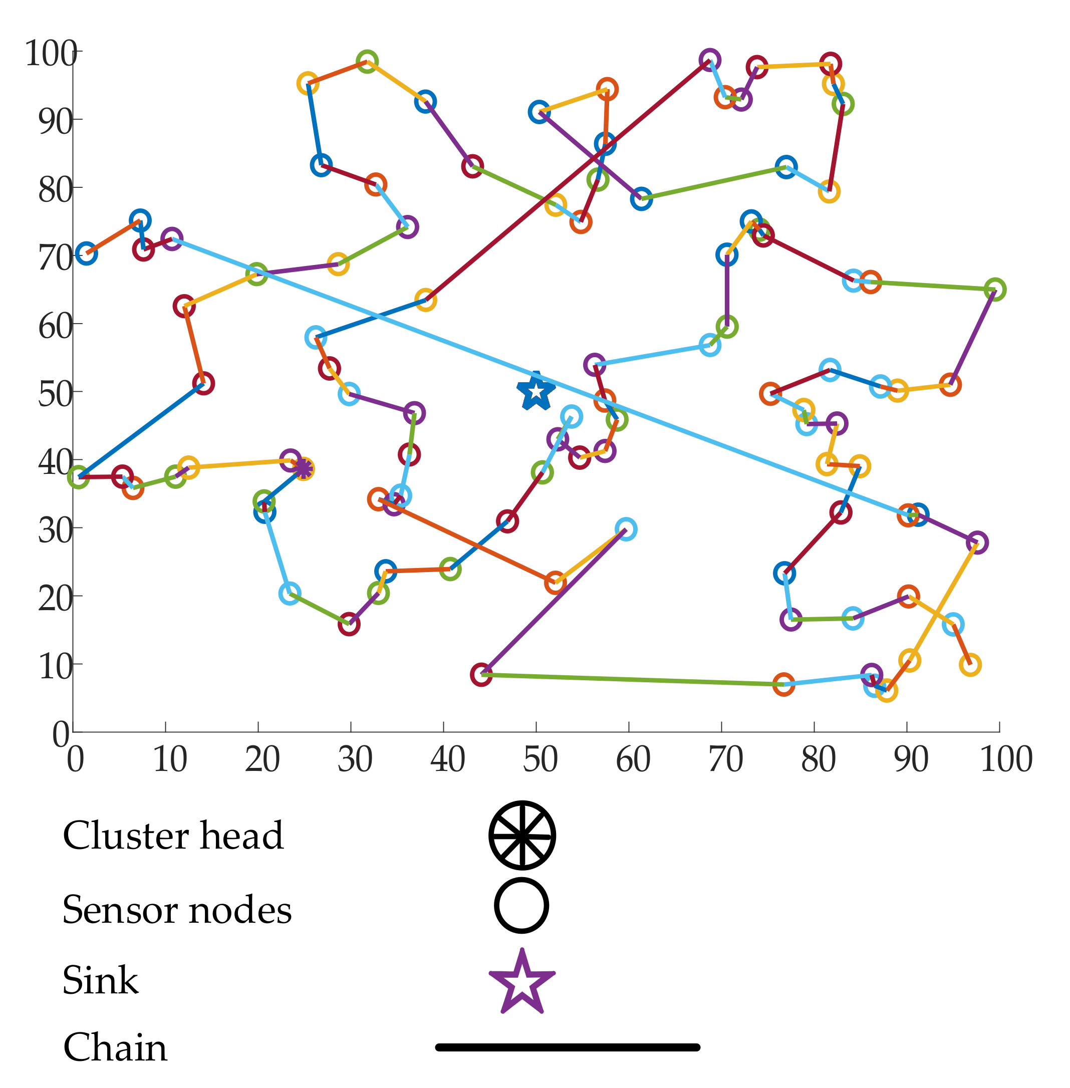 Sink-Type-Dependent Data-Gathering Frameworks in Wireless Sensor Networks: A Comparative Study