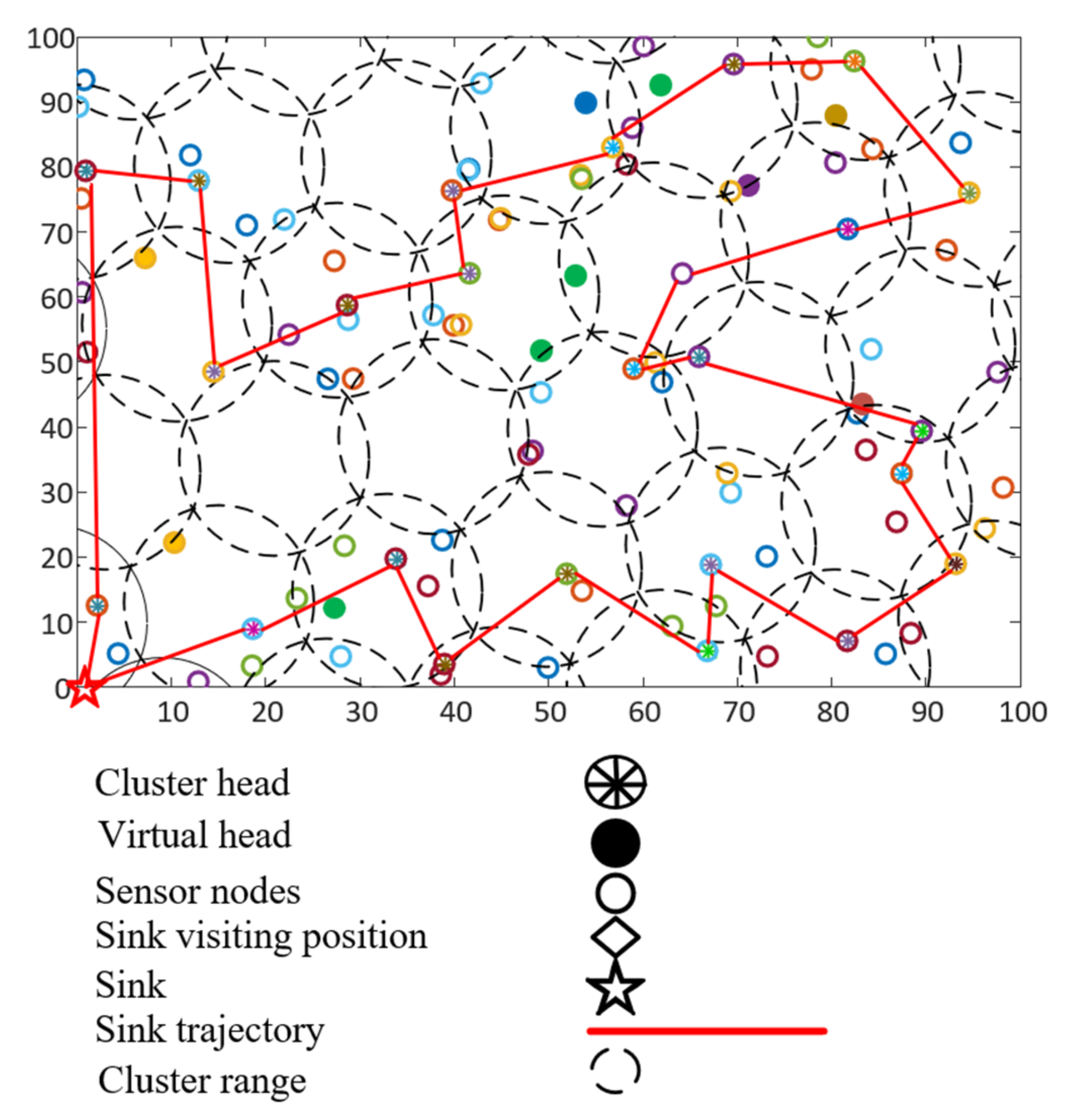 Sink-Type-Dependent Data-Gathering Frameworks in Wireless Sensor Networks: A Comparative Study