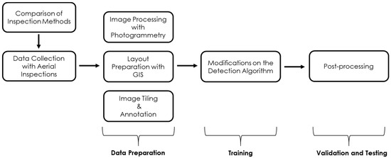 Deep Learning-Based Object Detection for Unmanned Aerial Systems (UASs ...