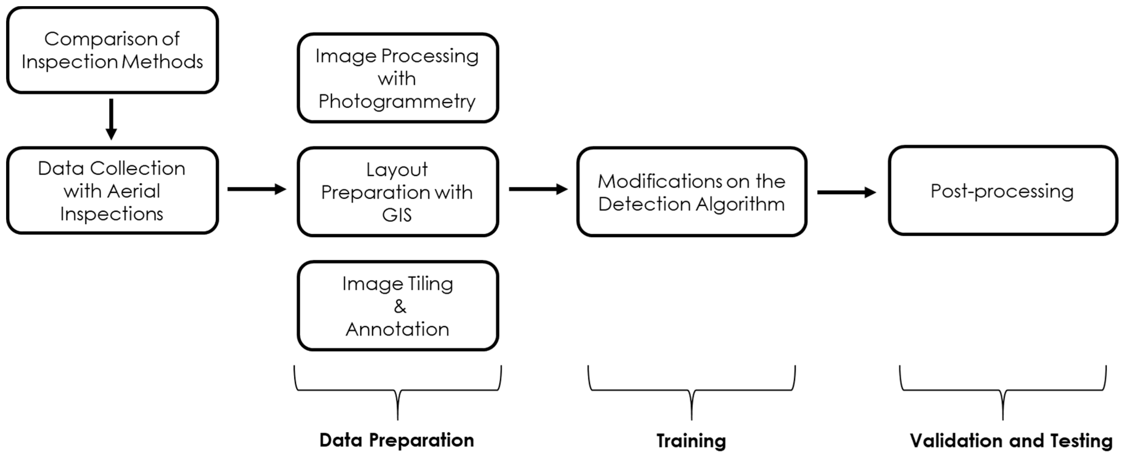 Deep Learning-Based Object Detection for Unmanned Aerial Systems (UASs ...