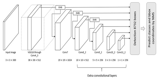 Sensors | Free Full-Text | SSD-EMB: An Improved SSD Using Enhanced Feature Map Block for Object ...