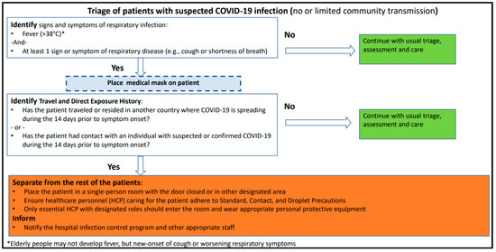 E-Triage Systems for COVID-19 Outbreak: Review and Recommendations