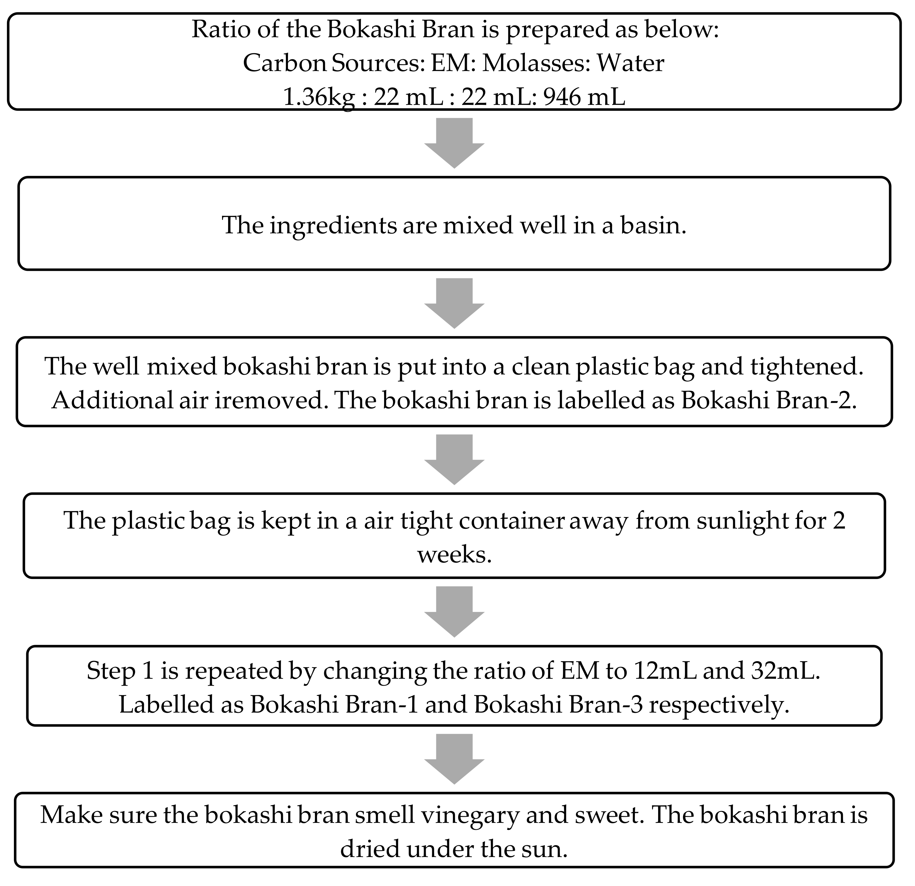 Optimization of Bokashi-Composting Process Using Effective ...