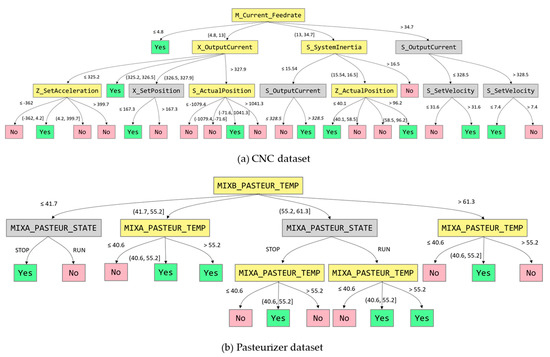 Evolutionary Algorithm for Improving Decision Tree with Global Discretization in Manufacturing