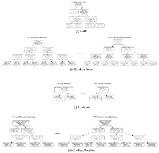 Evolutionary Algorithm for Improving Decision Tree with Global Discretization in Manufacturing