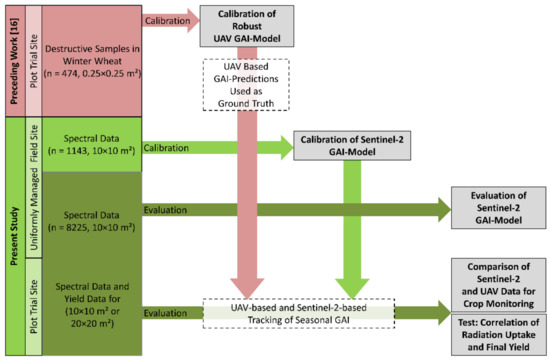 Sensors | Free Full-Text | Sentinel-2 Data for Precision Agriculture?—A ...