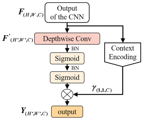 A Lightweight Attention-Based CNN Model for Efficient Gait Recognition ...